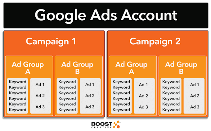 Setup, optimize and manage your google ads campaign by Ads_special1st ...