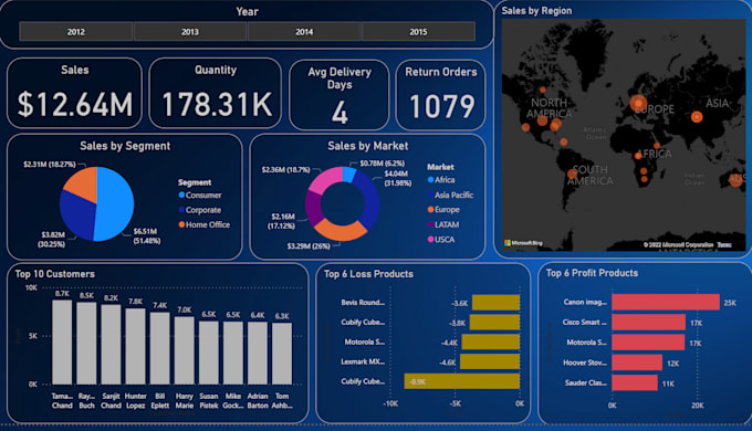 Elevate your data with dynamic power bi dashboards by Rabail94 | Fiverr
