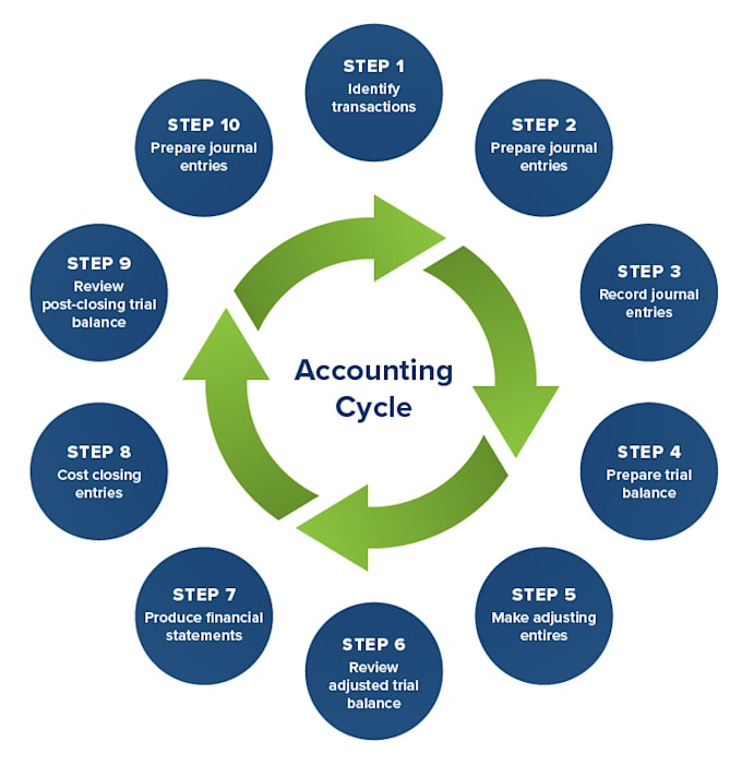 Do accounting and bookkeeping in quickbooks, sap, peach tree by ...