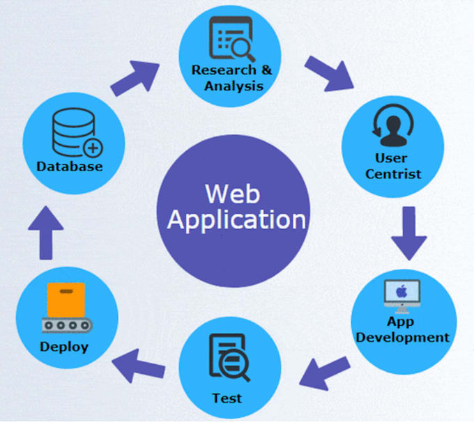 Build your custom web application by Youyoubibi | Fiverr