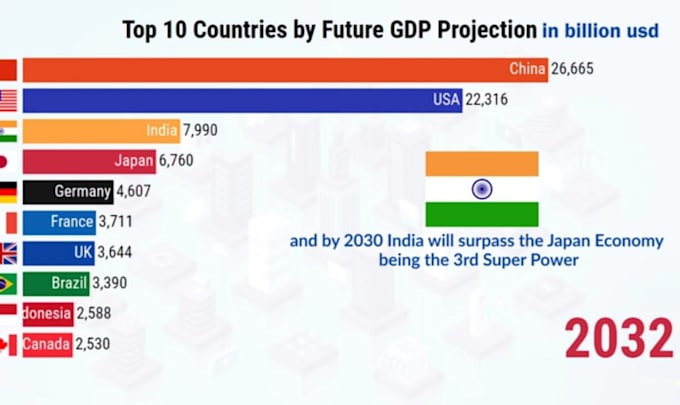 Do top 10 rankings bar chart videos by Awsrza | Fiverr