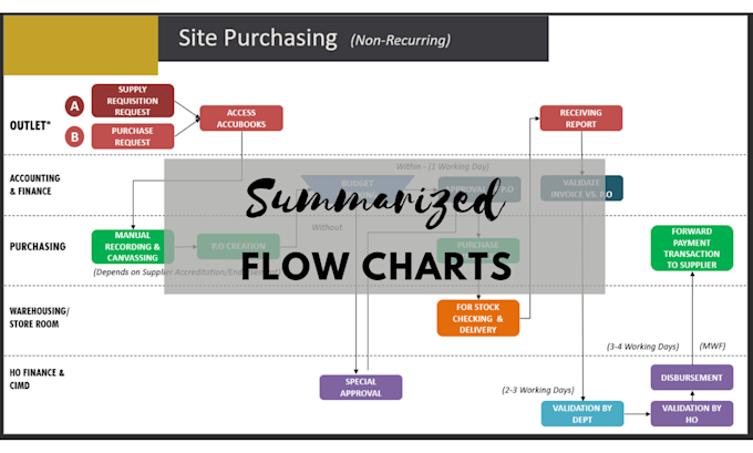 Draw professional summarized or detailed process maps or flow charts by ...