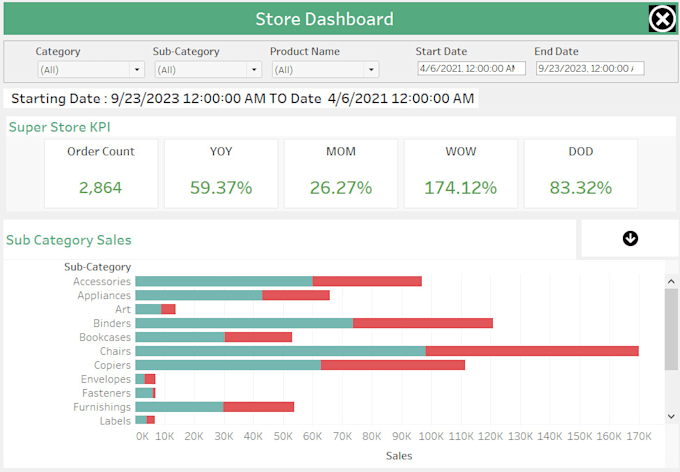 Create high level tableau dashboards by Rojanaresh | Fiverr