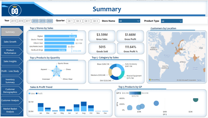 Transform your data into power bi dashboard by Amalmenon007 | Fiverr