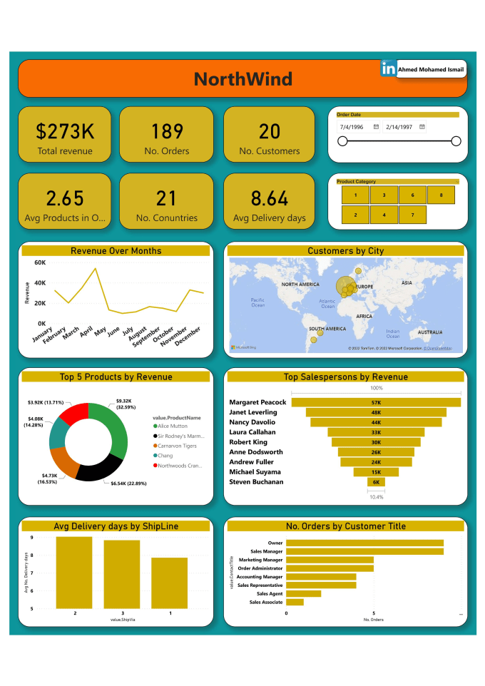 Make a stunning dashboard using power bi by Ahmedismailc8 | Fiverr Make a stunning dashboard using power bi by Ahmedismailc8 | Fiverr