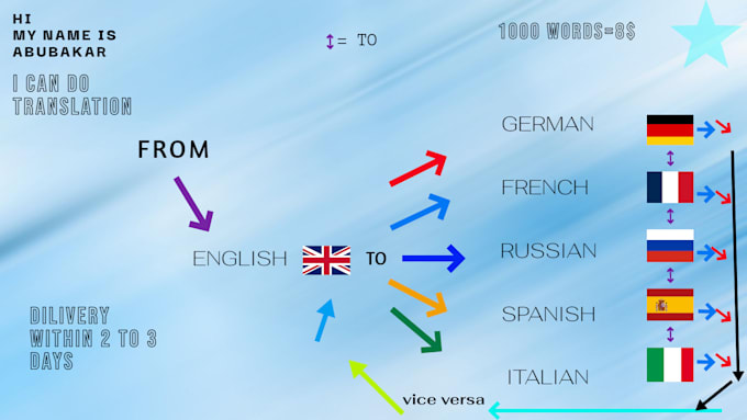 Translate english into different languages for you by Abubakar73k | Fiverr