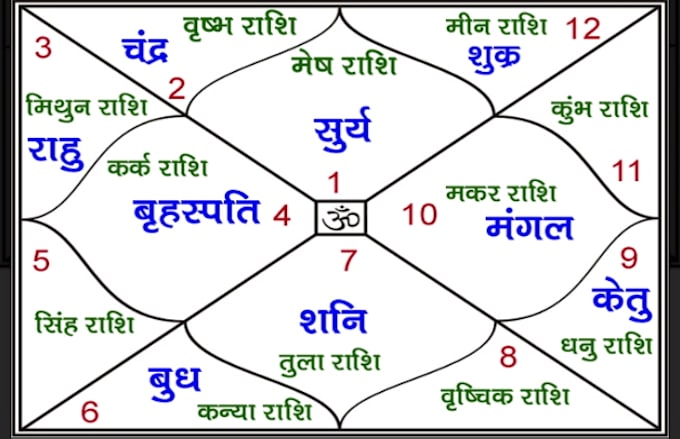Answer any question using kundli astrology by Dharm_astrology | Fiverr