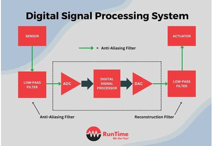 Do problems in digital signal processing by Affluency1 | Fiverr