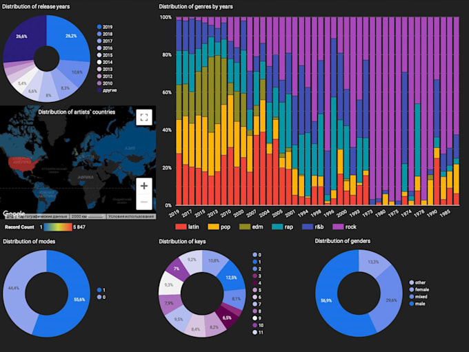 Analyze your dataset and visualize your data by Dizzzm_ | Fiverr Analyze your dataset and visualize your data by Dizzzm_ | Fiverr