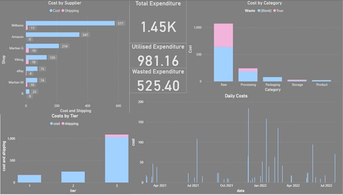 Create a dashboard for your business with python and powerbi by ...