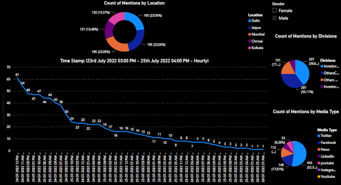 Transform your data into power bi dashboard by Huzefaansari412 | Fiverr