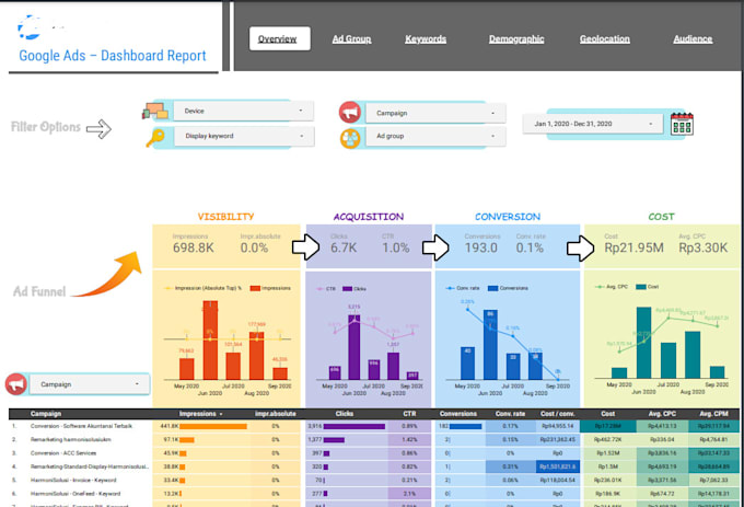 Provide custom dashboard report by Ademajid | Fiverr