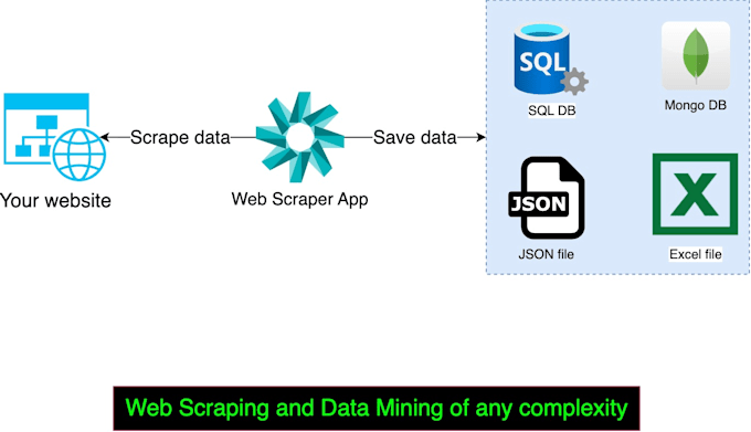 Do web scraping and data scraping from any website by Alexpavlovdev ...