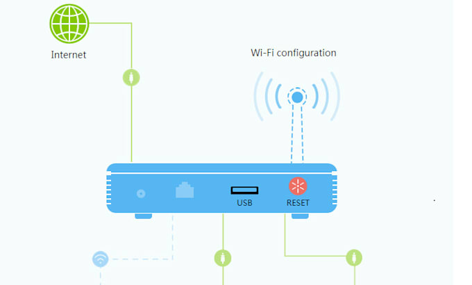 Configure home router wifi internet devices connectivity by ...