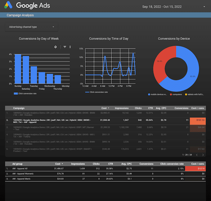 Build your google data studio dashboard by Kevpmull7 | Fiverr