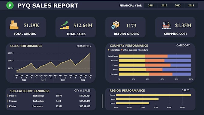 Create power bi visualization and reports by Imsk97 | Fiverr