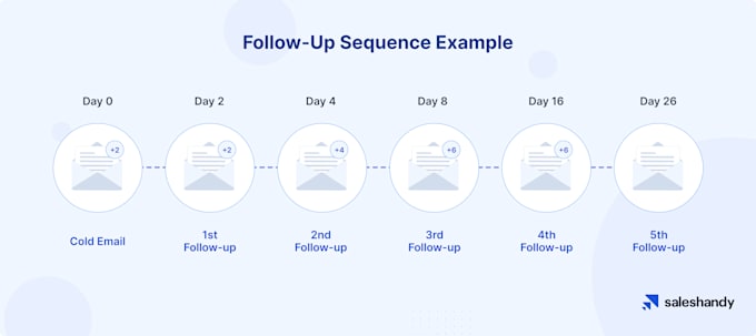 Setup drip campaign or follow up sequence in your podio with pre built ...