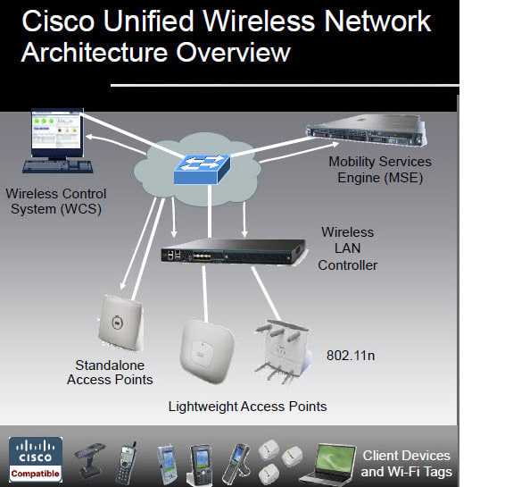 Configure cisco wireless controller by Sonain | Fiverr Configure cisco wireless controller by Sonain | Fiverr