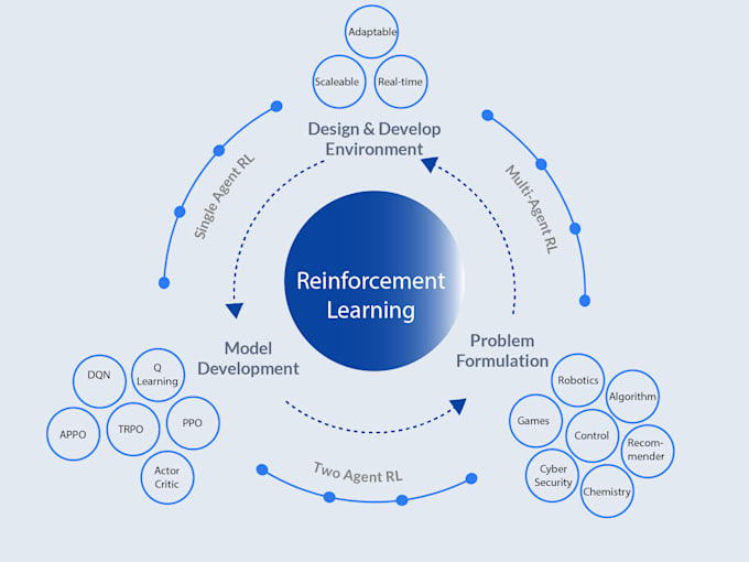 Do a reinforcement, machine learning and deep learning project by ...
