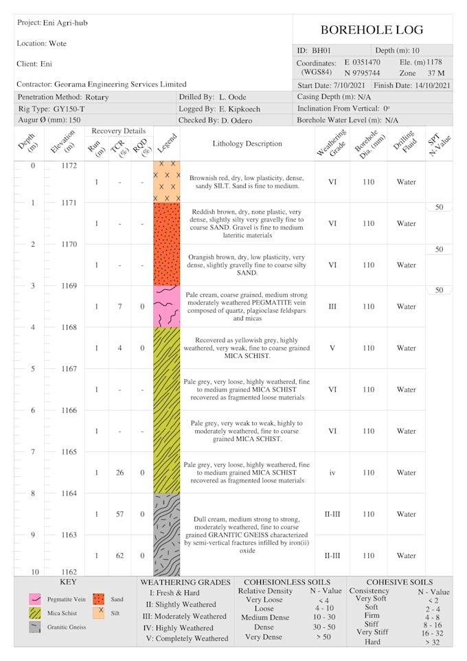 Do borehole logs geological modelling and crosssections by Edwardkipkoech | Fiverr