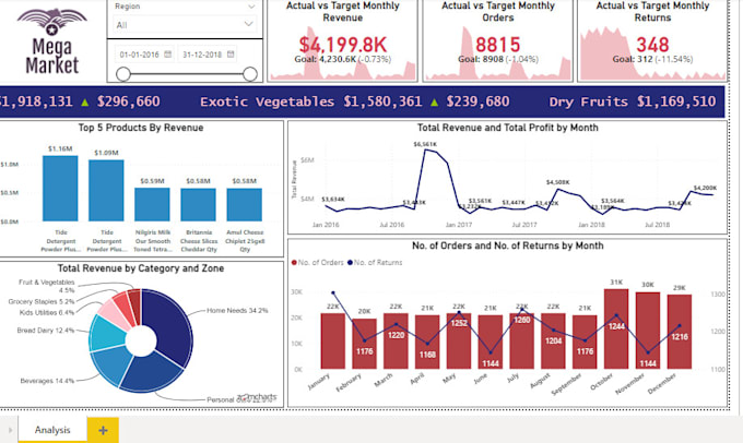 Do an interactive reports or dashboards by Sam_powerbi | Fiverr