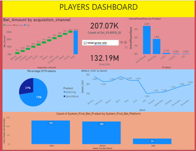 Do Data Analysis Using Excel Tableau Sql Power Bi By Anirudhkavali Fiverr