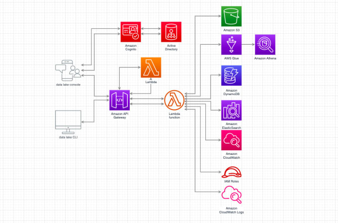 Create an aws architecture by Jflm__ | Fiverr