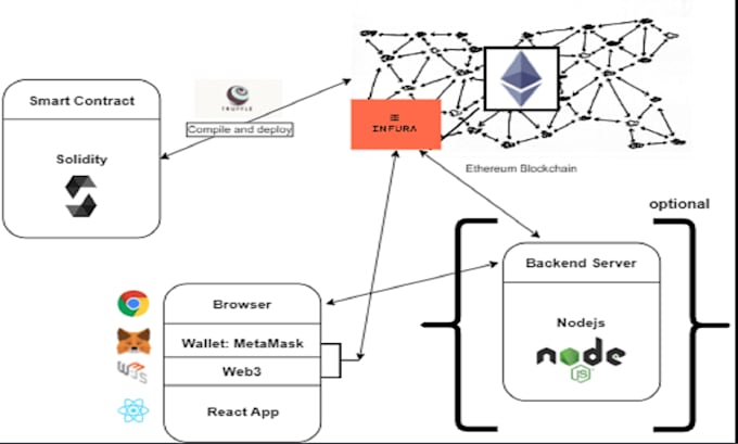 Custom dapp staking and integration your smart contract using web3js or ...