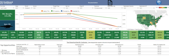 Create custom data driven dashboards using tableau by Jmac513 | Fiverr Create custom data driven dashboards using tableau by Jmac513 | Fiverr