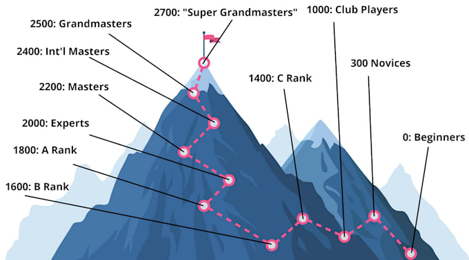 Generate players elo ratings or any algorithms on your matches by Amrhussein1 | Fiverr