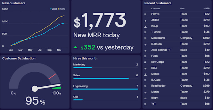 Design a professional dashboard using google sheets or excel by Sk1295 ...