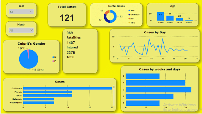 Design power bi dashboards for data visualization by Muhammadzanaen ...