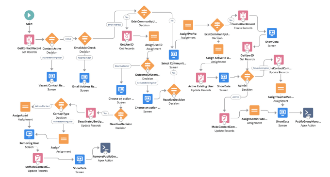 Automate your salesforce processes using flows by Ranjitkadam1407 | Fiverr Automate your salesforce processes using flows by Ranjitkadam1407 | Fiverr
