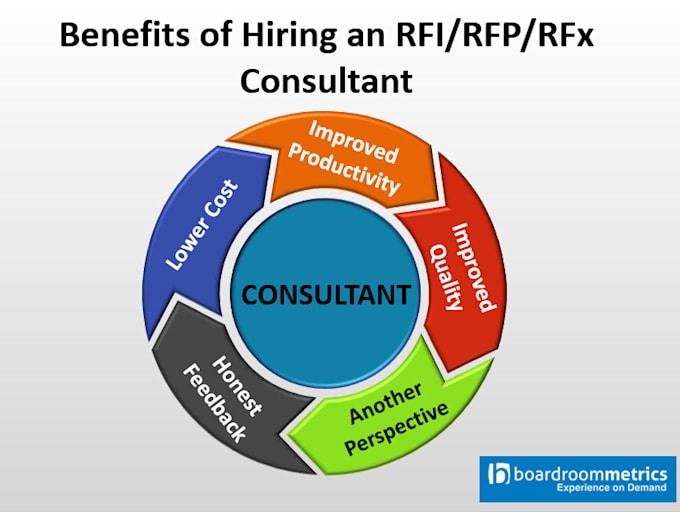 Write scope of work, rfp, rfi, rfq for your projects by Rizwanca | Fiverr