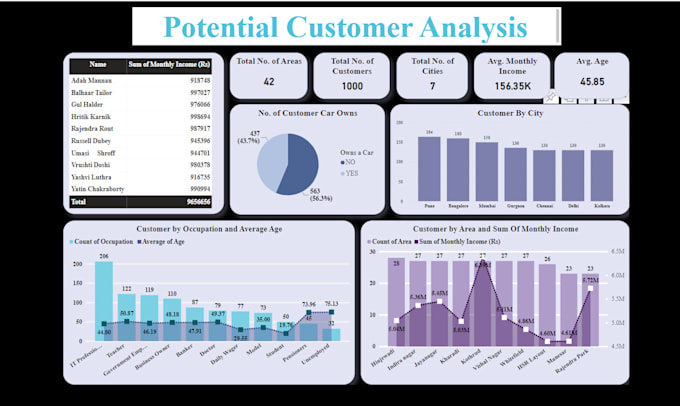 Analyze Your Data And Give You Actionable Insights By Prateekarora08