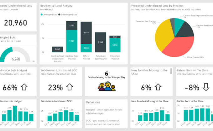 Create dashboard, charts, and data visualization by Shafigahasanova | Fiverr