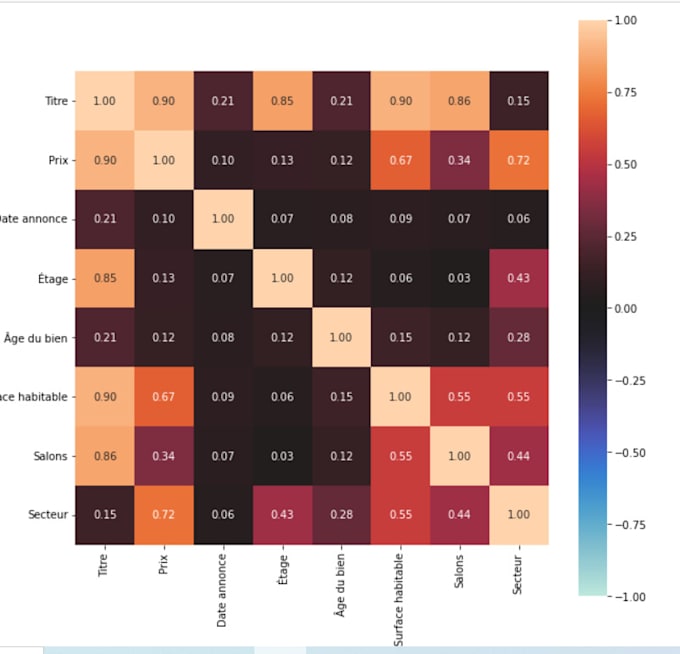Do machine learning, data science and analysis projects by Ekipafond ...
