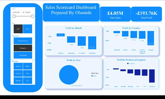 Create data analytics with interactive dashboards by Midjid | Fiverr