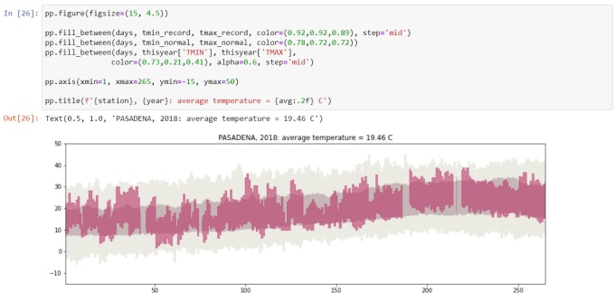 Do A Data Analysis Task In Python With Pandas In Jupyter By Paulg23 Fiverr
