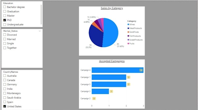 Do a data analysis and data visualization by Naufalwee | Fiverr