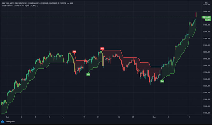 Code any strategy in pinescript for tradingview indic or mt4, mt5 or ... Code any strategy in pinescript for tradingview indic or mt4, mt5 or ...