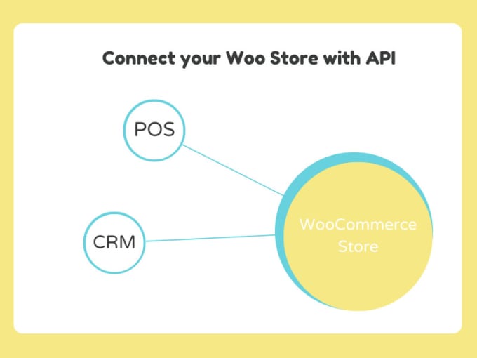Connect your woocommerce store with api by Freshonsolution | Fiverr