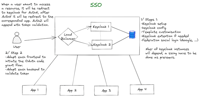 Implement single sign on using standard protocols such as openid, saml ...