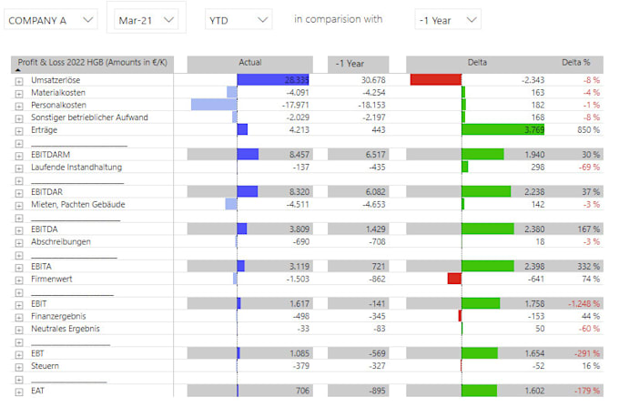 Convert your income statement from excel to power bi by Mangaus1111 ...