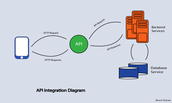 Rest Api In Flutter Innovationm Blog A Simple Guide To Integration App Vrogue