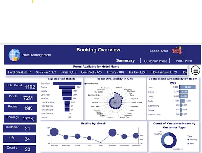 Develope eye catchy microsoft power bi reports by Deorerajashri | Fiverr