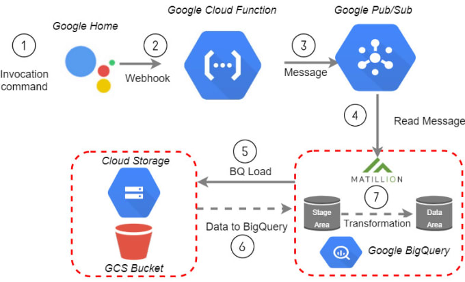 Do Data Analysis Using Python Pyspark And Sql On Gcp By Fizzaabidd Fiverr