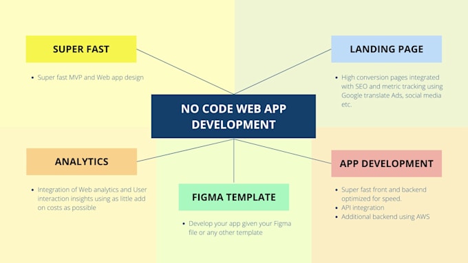 Create a fast saas web app with api by Aneeshm3 | Fiverr