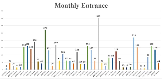 Graphs and hold statistics reports on excel by Onurguler5 | Fiverr