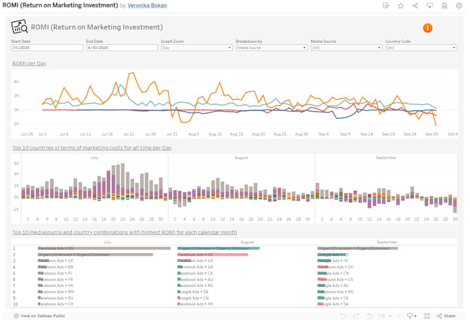 Do data analysis using sql, tableau, excel and zoho analytics by ...